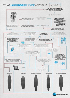 Which longboard to buy? Blue Tomato online shop